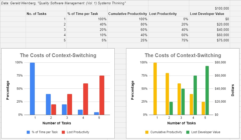 The Real Costs of Context-Switching – The Agile Couch
